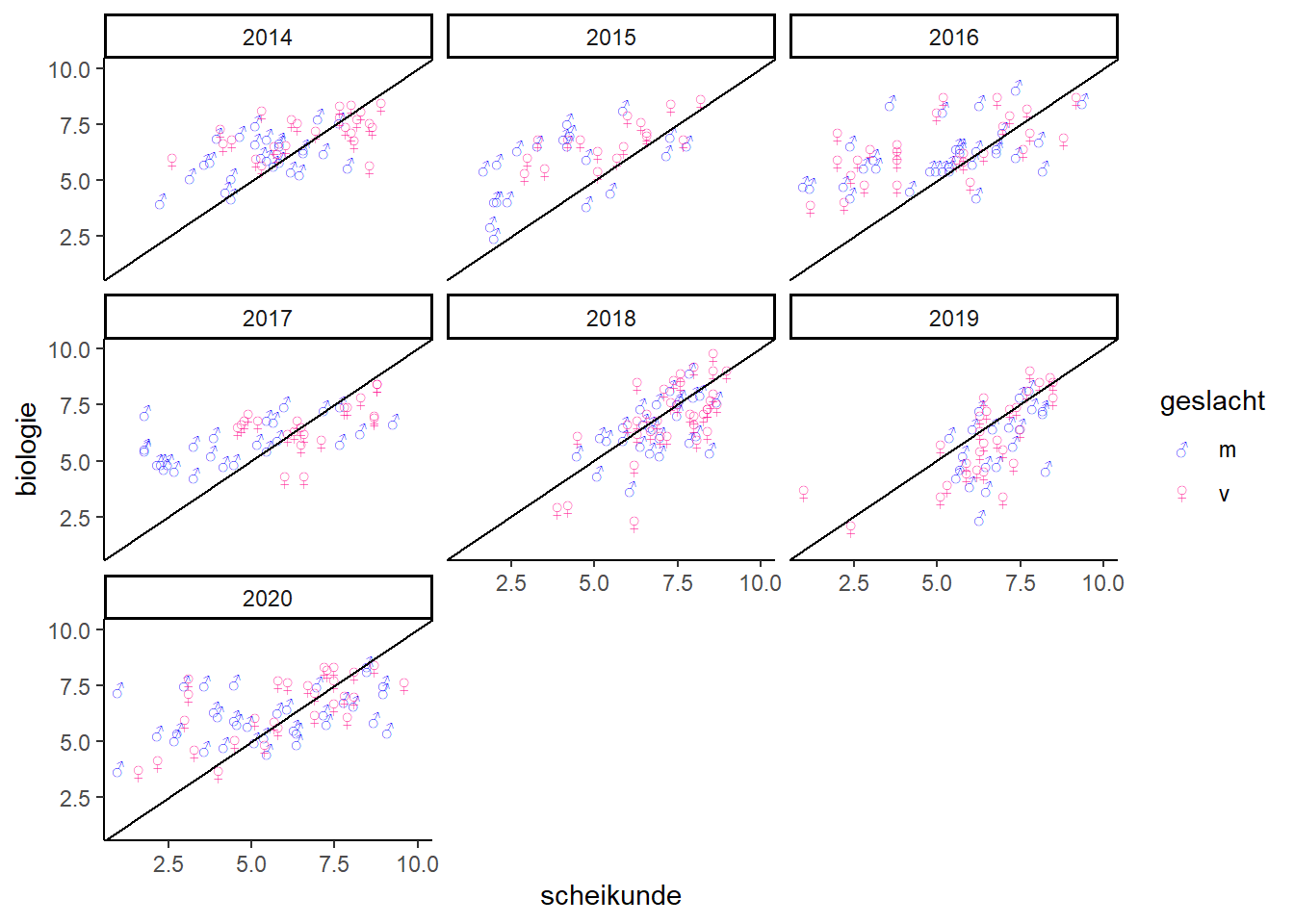 2.1 Scatterplot | Overzicht R-codes