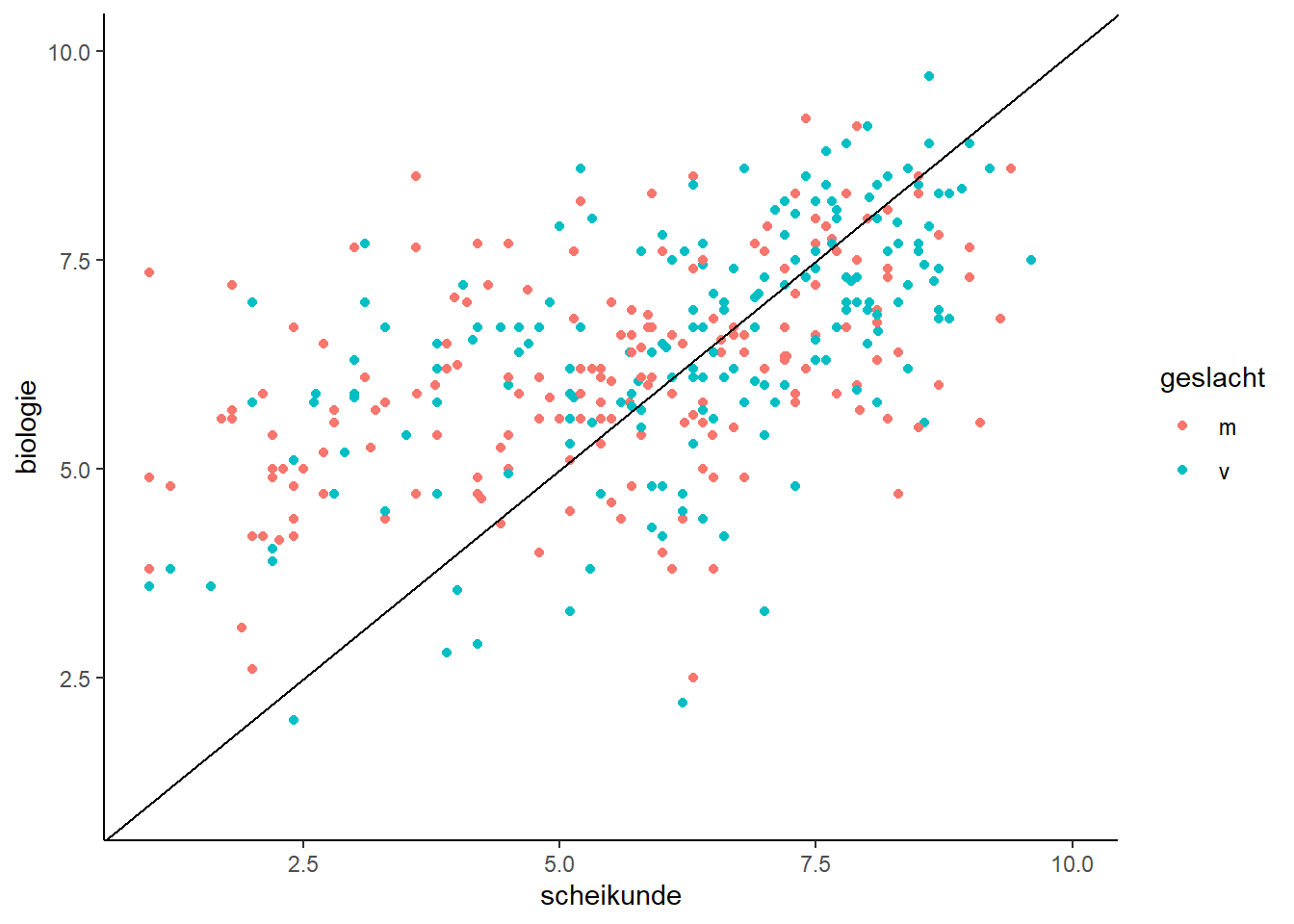 2.1 Scatterplot | Overzicht R-codes