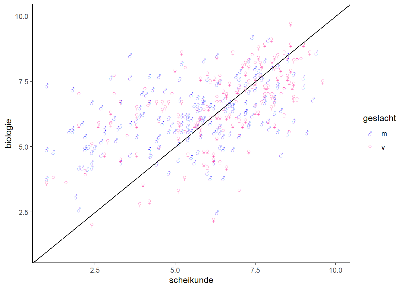 2.1 Scatterplot | Overzicht R-codes
